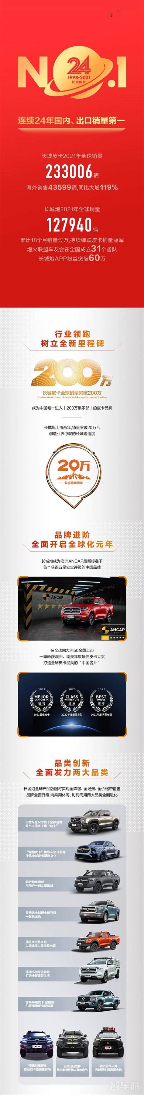 长城皮卡2021年热销233006辆！累计18个月销量过万搜狐汽车搜狐网
