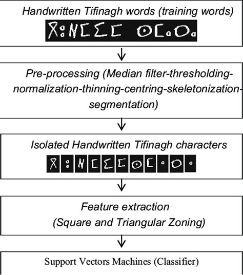 The Proposed System For Handwritten Tifinagh Words Recognition Download Scientific Diagram