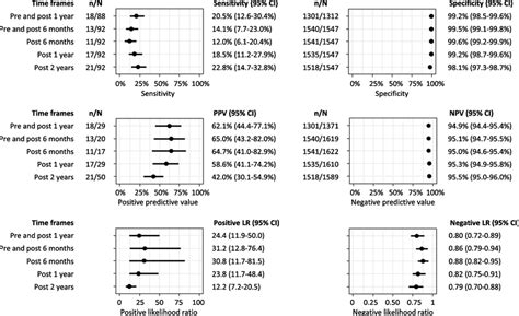 Sensitivity Specificity Positive Predictive Value Negative