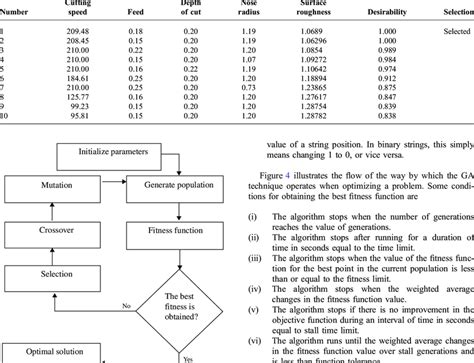 Optimum Solution For Minimum Surface Roughness Download Table