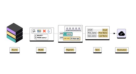 Reverse Etl The Essential Use Cases In 2025