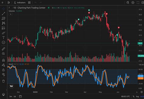 Stochastic Oscillator Simply Explained Traders