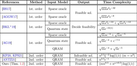 Table 1 From A Faster Quantum Algorithm For Semidefinite Programming