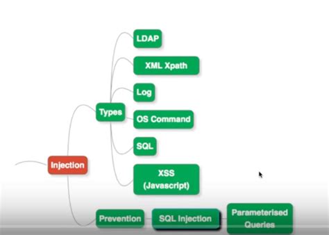 Web Application Security And OWASP Top Ten Security Flaws Spring Boot Tutorial