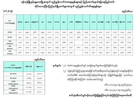 ရန်ကုန်မြို့နှင့် မန္တလေးမြို့အတွက် ရည်ညွှန်းလက်ကားဈေးနှုန်းများနှင့် ပ