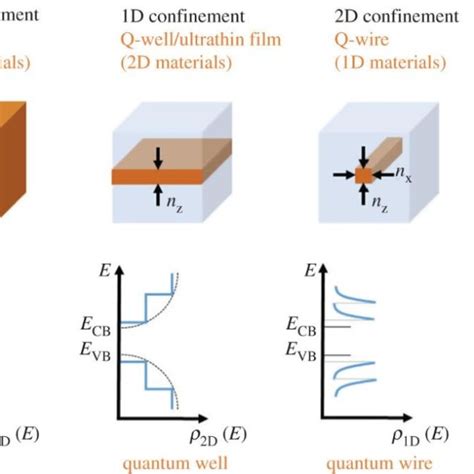 3 Quantum Confinement Effect And Energy Band Structure Download