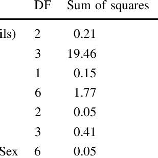 Standard Least Squares Model Testing For Effects Of Stimuli Essential Download Table