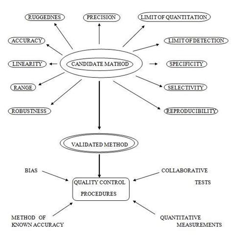 Flow Chart Showing Different Steps In Analytical Method Development Download Scientific Diagram