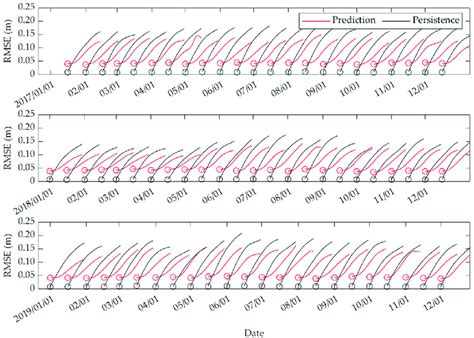 Rmse Comparison Of Ssh Between Forecast Red And Persistent Black Download Scientific