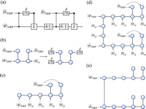 One Way Qc Based On The Cv Cluster State With The Gkp Qubit A A
