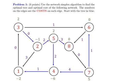 Problem 1 6 Points Use The Network Simplex