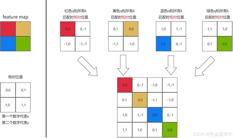 狗都能看懂的swin Transformer的讲解和代码实现 Csdn博客