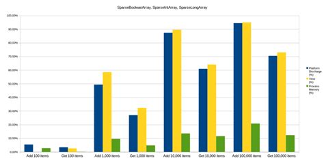Android Should You Use Hashmap Or Sparsearray Greenspector