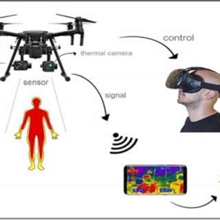 How IoT Enabled Drone Works 27 Download Scientific Diagram