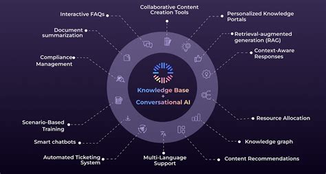 Ai Powered Knowledge Base For Smarter Customer Support