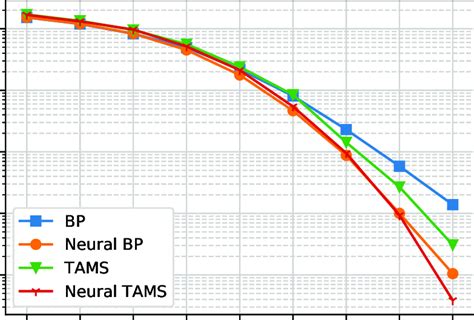 Performance Comparison Between Bp And Tams Algorithms And Their Neural