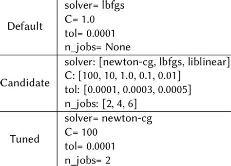 Parameters For Lr Classifier Type Parameters Download Scientific Diagram