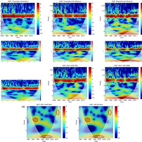 The Cross Wavelet Transform Between A Rainfall Streamflow And Download Scientific