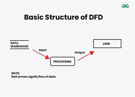 What Is Dfddata Flow Diagram Geeksforgeeks