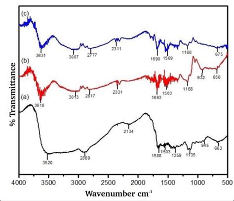 A Ftir Chitosan Spectra B Chitosan Ekh Beads C Chitosan Ekh