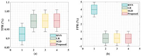 Residual Dense Optimization Based Multi Attention Transformer To Detect