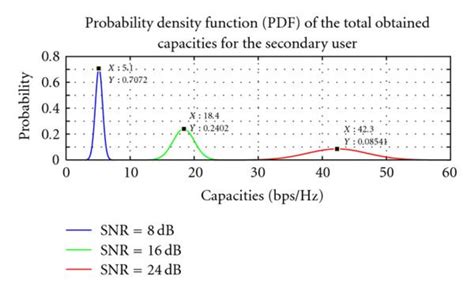 PDFs Of The Total Obtained Capacities Primary Secondary User SNR Download Scientific