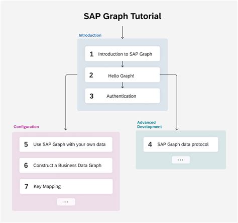 Sap Graph Multi Part Tutorial Information Map Sap Community Sap Graph Multi Part Tutorial Information Map Sap Community