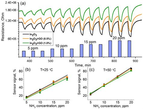 Humidity Effect On Low Temperature Nh3 Sensing Behavior Of In2o3 Rgo Composites Under Uv Activation