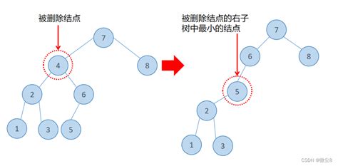 二叉查找树、二叉搜索树、二叉排序树算法分析及实现二叉判定树和二叉排序树的联系 Csdn博客 二叉查找树、二叉搜索树、二叉排序树算法分析及实现二叉判定树和二叉排序树的联系 Csdn博客