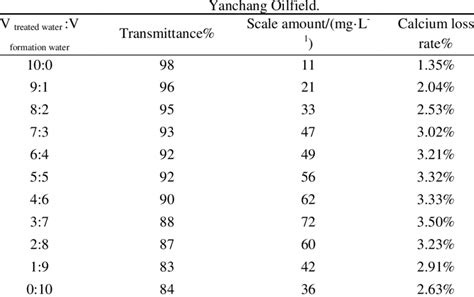 Determination Of Scaling After Fracturing Flow Back Fluid And Formation Download Table