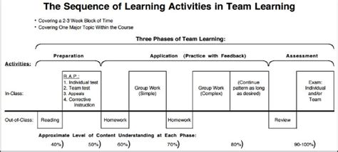The Sequence Of Learning Activities In Team Based Learning Reprinted