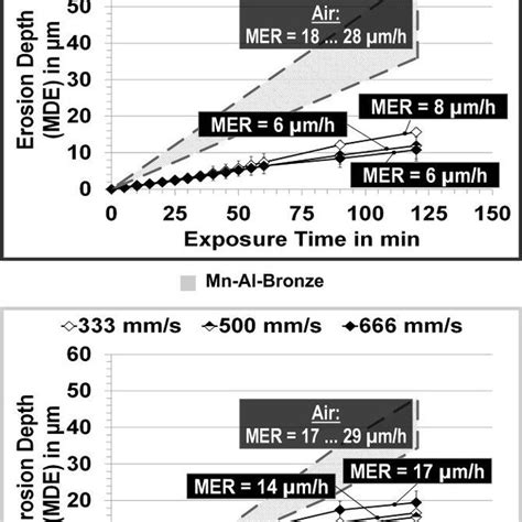 Cavitation Erosion Behaviour Of Coatings Sprayed Using N 2 H 2 Grey Download Scientific