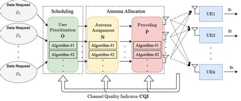 The Cross Layer User Scheduling And Antenna Allocation Framework With