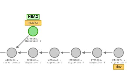 Migrations Using Git Flow · Issue 15125 · Dotnetefcore · Github