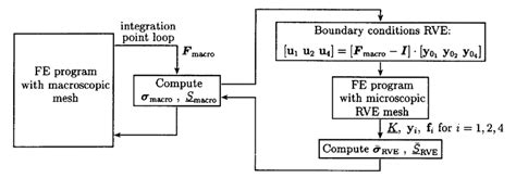 4 Schematic Representation Of A Multiscale Finite Element Program 124 Download Scientific