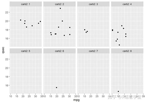 ggplot2 图形分面函数 知乎