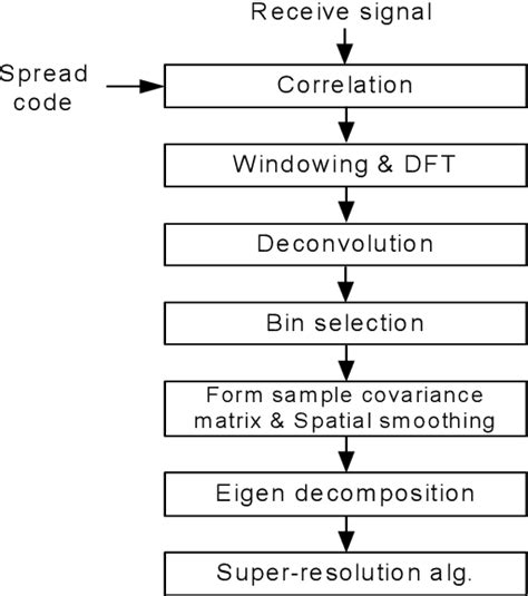 Figure 1 From An Esprit Based Super Resolution Time Delay Estimation Algorithm For Real Time