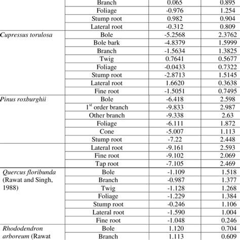 3 Allometric Relationship Between The Biomass Of The Tree Components