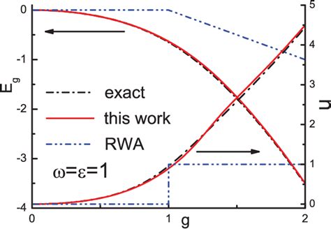 Figure 1 From Importance Of Counter Rotating Coupling In The Superfluid To Mott Insulator