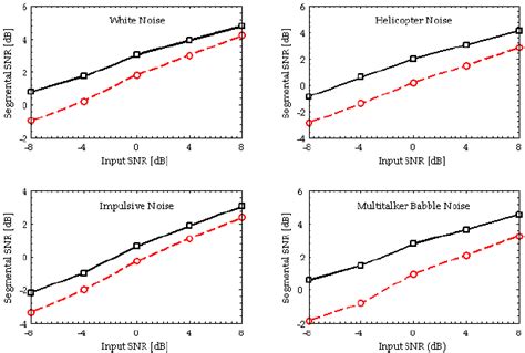Segmental Snr Improvement For Various Noise Types And Levels Obtained