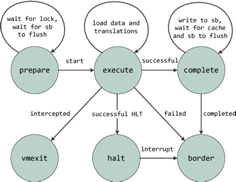 Figure 9 5 From Formal Specification Of The X86 Instruction Set Architecture Semantic Scholar