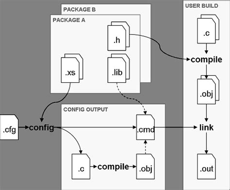 Consuming Configurable Content Offline Version