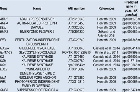 Candidate Genes For Dormancy And Flowering Date Located In Silico Using