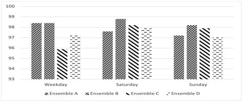 Electronics Free Full Text Time Series Prediction Methodology And Ensemble Model Using Real