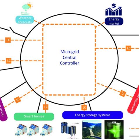 Pdf Microgrids Energy Management Systems A Critical Review On Methods Solutions And Prospects