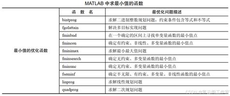 Matlab 最优化函数之无约束优化函数fminbndmatlab Fminbnd Csdn博客 Matlab 最优化函数之无约束优化函数fminbndmatlab Fminbnd Csdn博客