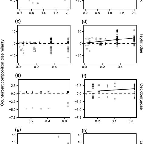Correlations Between Phylogenetic Distance Between Pairs Of Species X