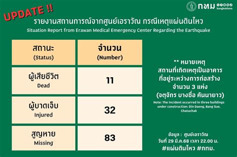 กรุงเทพมหานคร 📌รายงานสถานการณ์จากศูนย์เอราวัณ กรณี เหตุแผ่นดินไหว 29 มี ค 68 ข้อมูล ณ เวลา 22