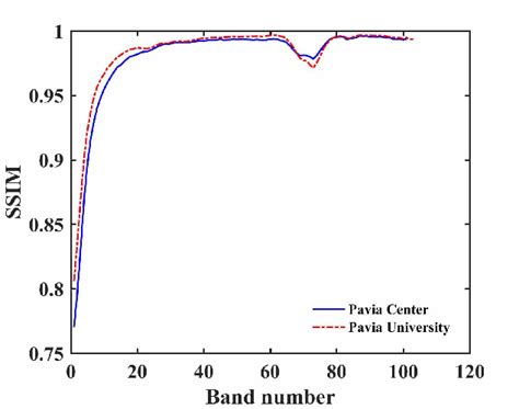 Figure 1 From Reconstruction Of Hyperspectral Images With Compressed