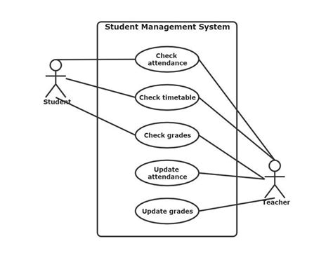 Time Table Generation System Data Flow Diagram Dynamically T